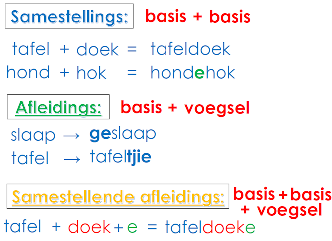Afrikaans Huistaal Samestellings - Payhip