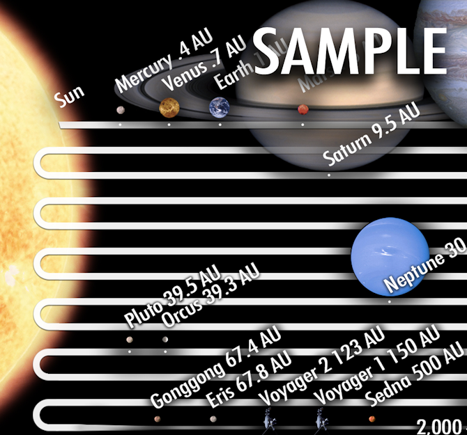 Orbital Distances in the Solar System linear scale graphic - Payhip